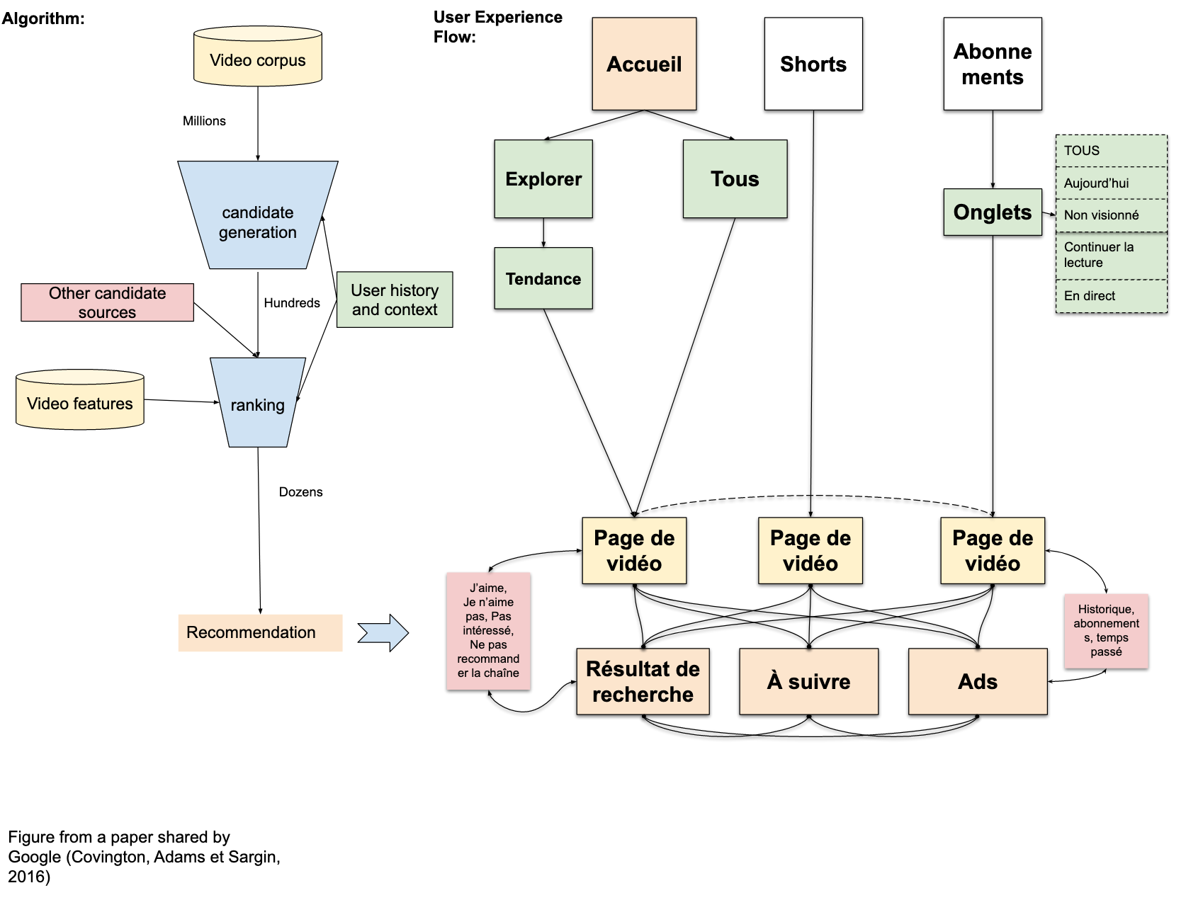 Les algorithmes de recommandation de YouTube